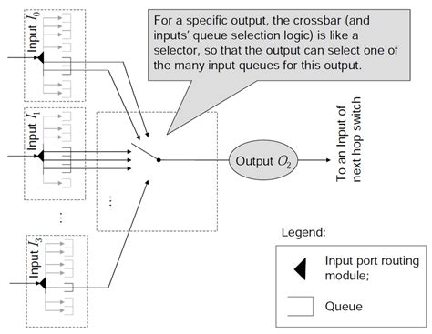 Input Queueing Switch Architecture Download Scientific Diagram