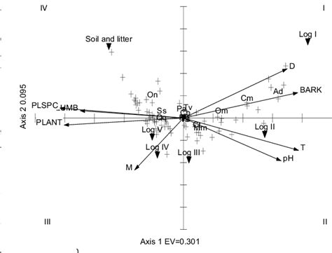 Canonical Correspondence Analysis Cca Biplots Showing Species And