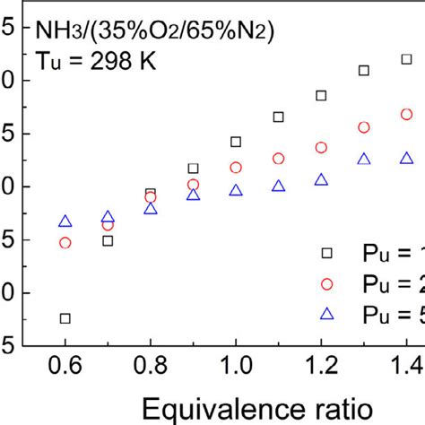 Pdf Experimental And Kinetic Modeling Investigation On The Laminar