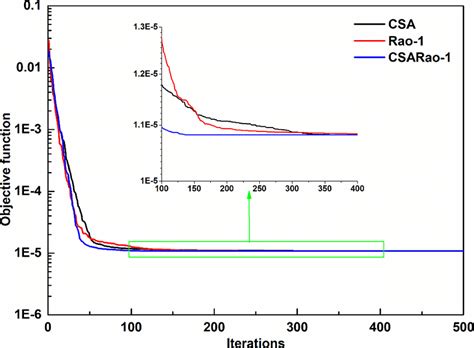Convergence Graphs Of CSA Rao 1 And CSARao 1 Algorithms L2 Dataset