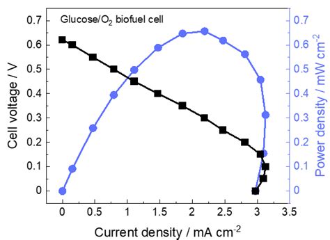 Cell Voltage Vs Current Density Plots Of A Glucose O2 Biofuel Cell Download Scientific Diagram
