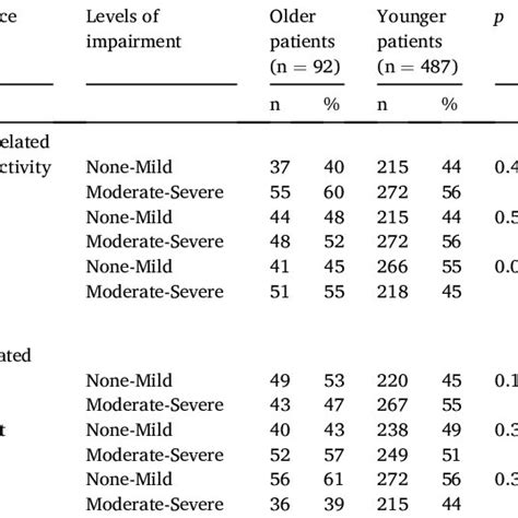Severity Of Interference Items Between Older And Younger Groups Download Scientific Diagram