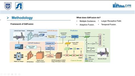 Gafusion Adaptive Fusing Lidar And Camera With Multiple Guidance For 3d Object Detection