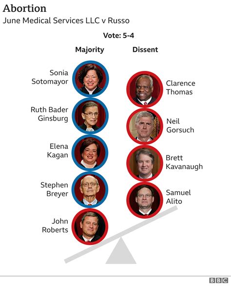 Supreme Court Justices Liberal Best Sale Or Conservative