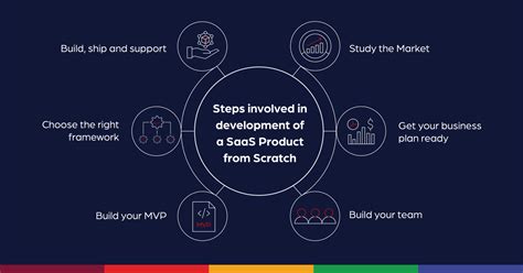 How Can You Launch A SaaS Product Successfully Anchanto