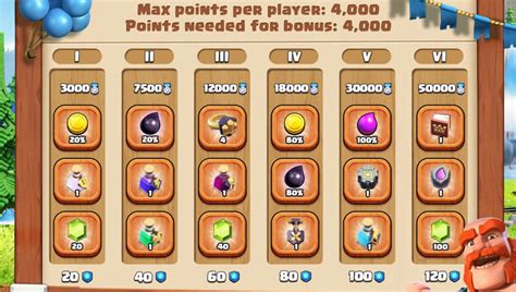 Latest Clan Game Rewards In Clash Of Clans June 2024