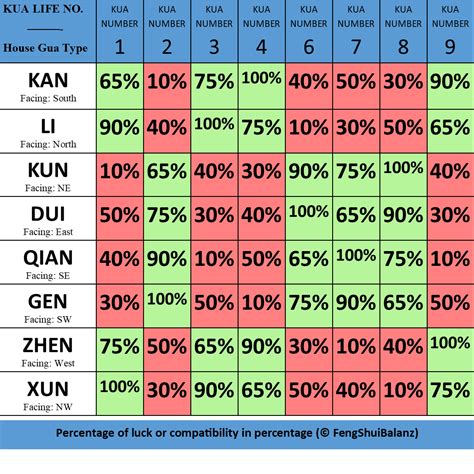 Feng Shui Eight Mansions House Kua Destiny Basics Conflicts