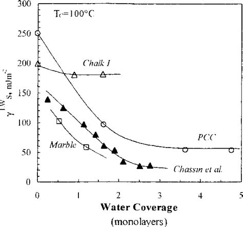Figure 2 From Surface Energetics Of Calcium Carbonate Powders By Inverse Gas Chromatography Igc
