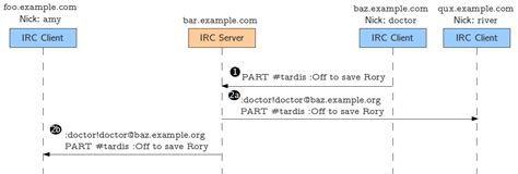Example IRC Communications The UChicago χ Projects