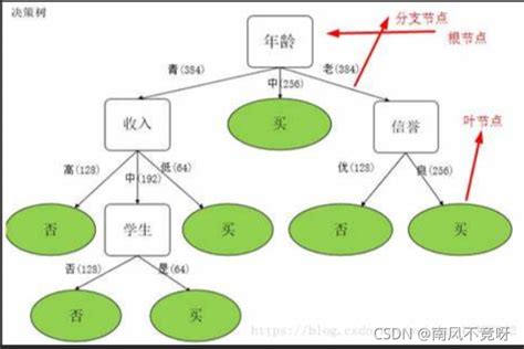 决策树中的过拟合问题决策树过拟合 Csdn博客
