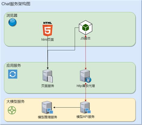 《大模型项目实战：多领域智能应用开发》从0到1实现你自己的ai Chat应用大模型项目实战多领域智能应用开发 Csdn博客