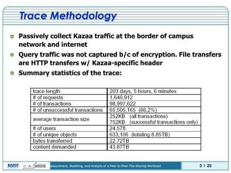 Ppt Measurement Modeling And Analysis Of A Peer To Peer File Sharing Workload Powerpoint