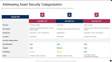 threat management at workplace addressing asset security categorization