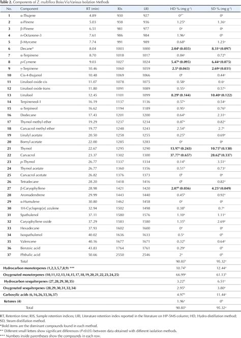 Table 2 From The Effect Of Zataria Multiflora Boiss Leaves Essential