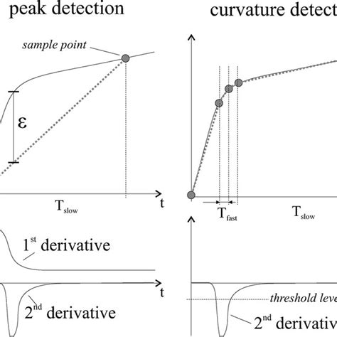 Comparison Of Peak And Curvature Based Sampling For An Input Signal