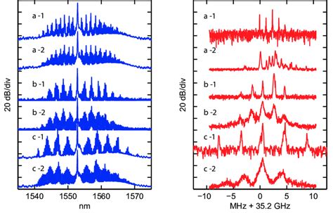 Optical Kerr Comb Spectra Blue And Corresponding Radio Frequency Rf Download Scientific