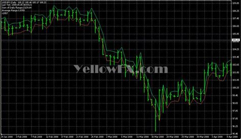 Avg Daily Range Indicator Free Download Yellow Fx