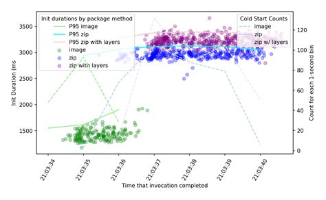 How To Optimise Python Data Science In Aws Lambda Strategies And