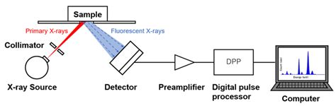 X Ray Fluorescence Airg