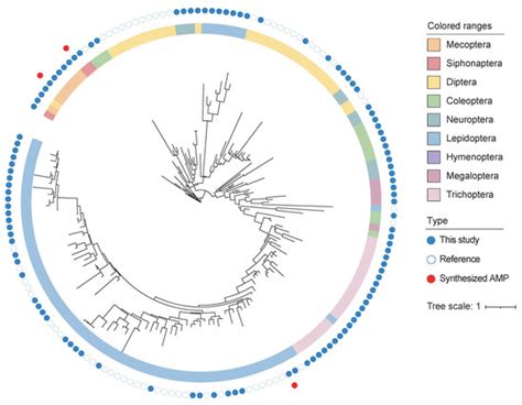 Screening And Functional Analyses Of Novel Cecropins From Insect Transcriptome
