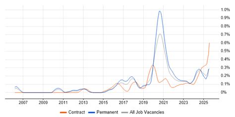 Python Engineer Contracts In The West Midlands Contractor Rates And Skill Set It Jobs Watch