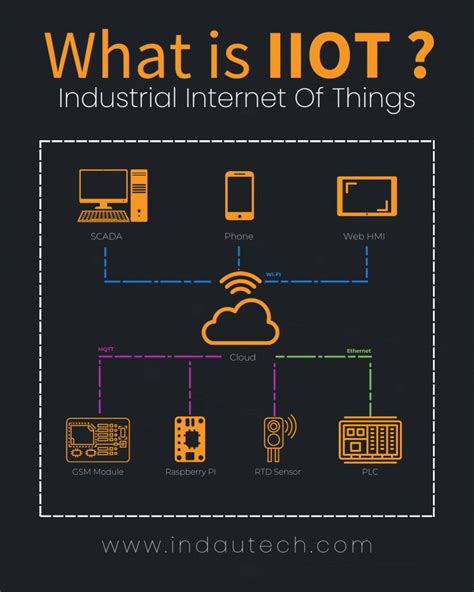 Iiot Industrialautomation Smartmanufacturing Indautech