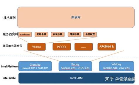 Intel X86服务器体系架构（三） 知乎