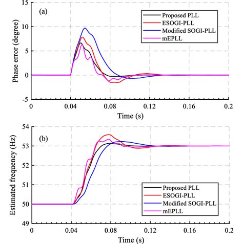 Performance Comparison Between The Proposed Pll Esogi Pll Modified