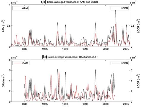 Scale Averaged Variances Of The Wavelet Power For The Time Scales From