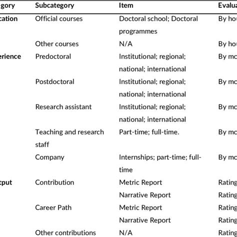 Categories Subcategories And Items Of The Research Dimension