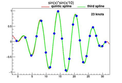 Quintic Graph