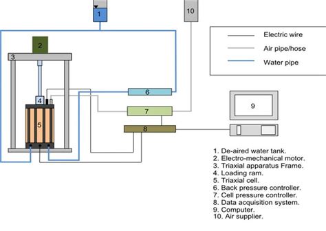 Schematic Diagram Of The Cyclic Triaxial Apparatus Used In The Present
