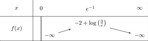 Math Function Variation Table Solver