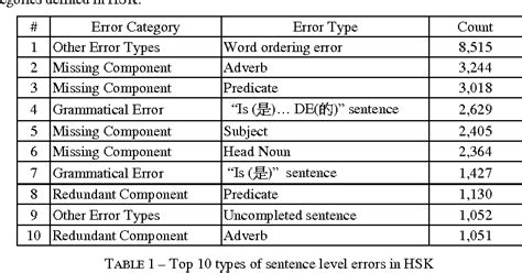 table 1 from detecting word ordering errors in chinese sentences for