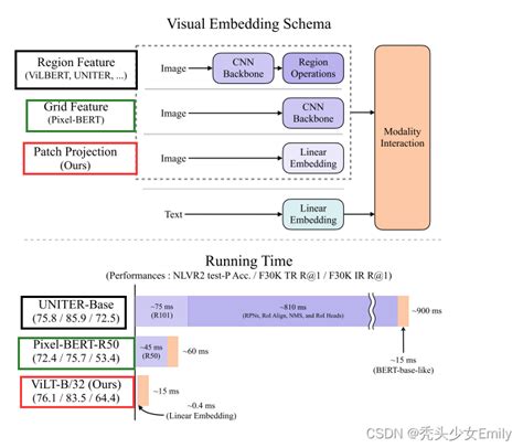 【李沐论文精读】vilt精读李沐 Vilt Csdn博客