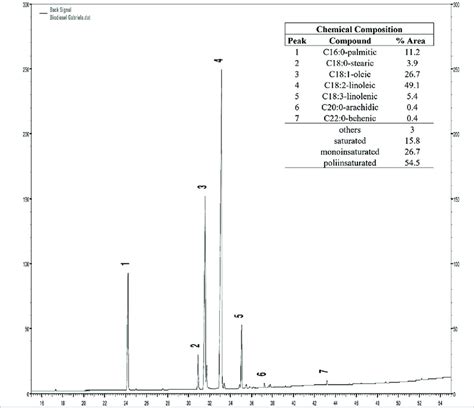 Gc Fid Analysis Of The Bio Oil Sample Download Scientific Diagram