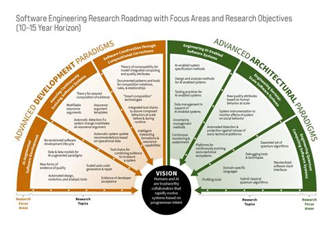 Software Engineering Roadmap Data Technology Leadership Analytics Artificialintelligence