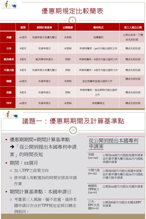 奔向tpp！台灣專利法的修法動向三－擴大專利優惠期制度 智由博集