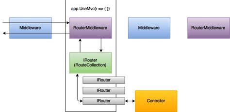 c reusing route and logic for asp core controller stack overflow