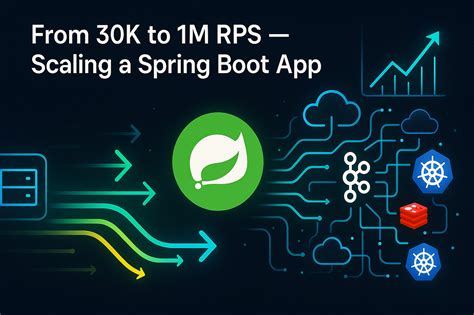 Implementing Custom Logging In Spring Boot With Log4j2 By Jitendra