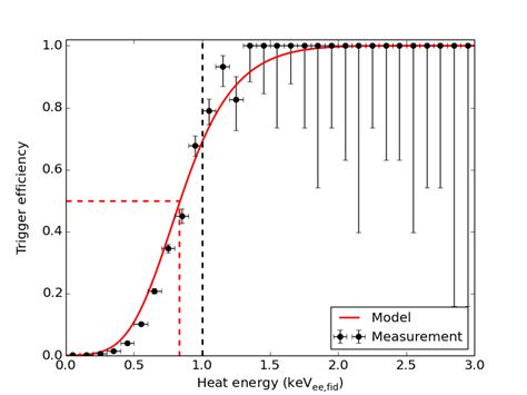 red curve time averaged trigger efficiency function as computed in our