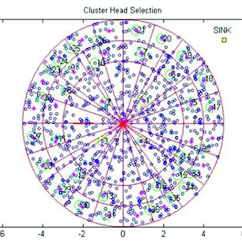 Node Deployment And Ch Selection Download Scientific Diagram