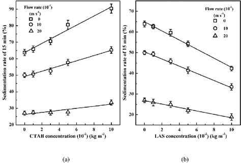 Sedimentation Rate Of 15 Min Under Different Ionic Surfactant