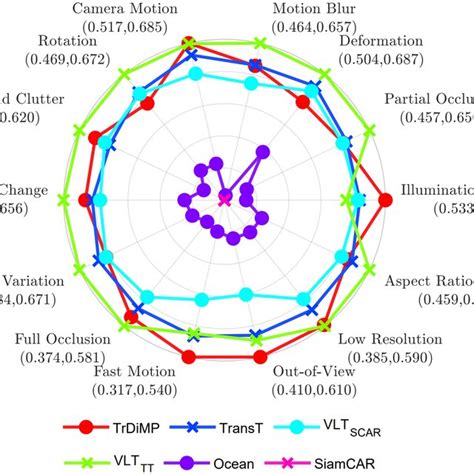 Auc Scores Of Different Attributes On The Lasot Download Scientific