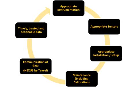 the environmental monitoring ecosystem texcel