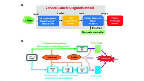 The Architecture Of The Model And The Dataflow Of The Project A The Download Scientific