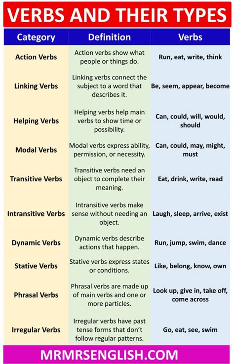 Types Of Verbs Definitions And Examples