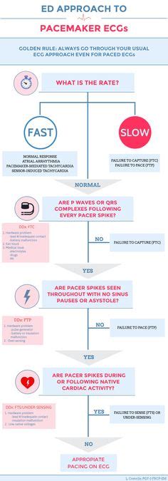 Esi Triage This Figure Illustrates The Esi Triage Algorithm And Its