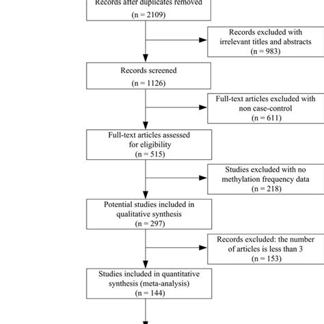 Flow Diagram Of The Stepwise Selection From The Relevant Studies