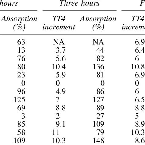 Pdf The Levothyroxine Absorption Test A Four Year Experience 2015 2018 At The Mayo Clinic